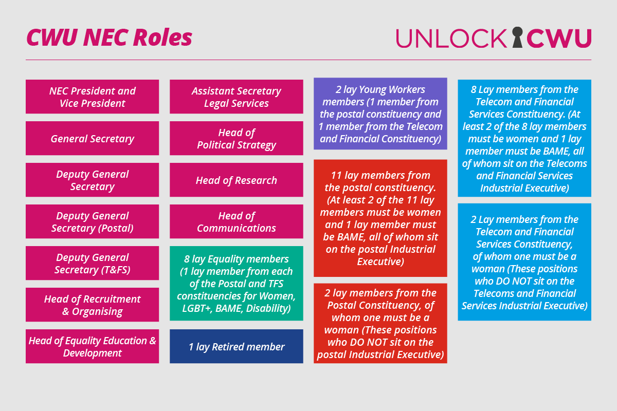 CWU: National Roles & Positions